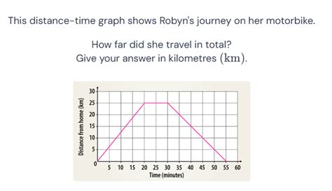 This Distance Time Graph Shows Robyns Journey StudyX