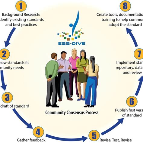 Each Of The 11 Ess Dive Metadata Reporting Formats Were Developed In Download Scientific