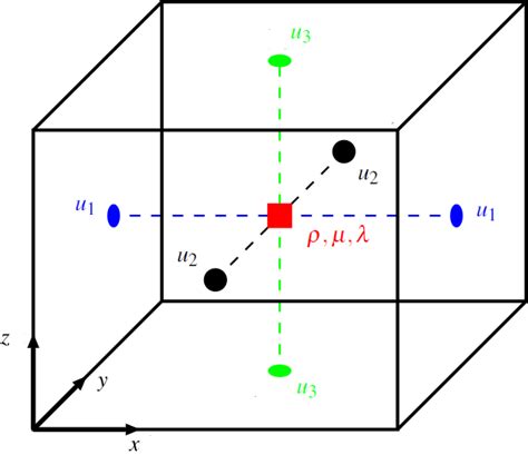 1 The Staggered Grid Discretization Of A Cell In 3d Download