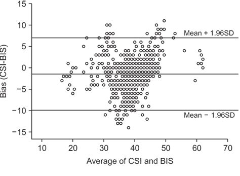 Table 1 From Comparison Between Cerebral State Index And Bispectral