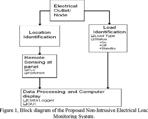 Figure 1 From Non Intrusive Electrical Load Monitoring And Profiling Methods For Applications In