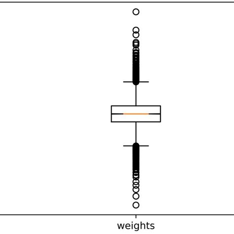 Notched Boxplot Containing The Average Value Of Neural Network Weights