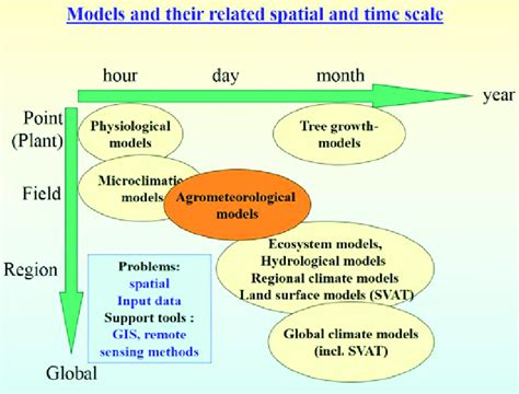 2 Spatial And Temporal Scales Of Ecosystem Model Applications Source