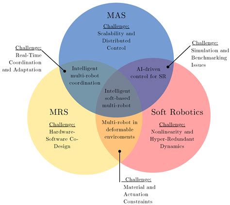 A Review Of Multi Robot Systems And Soft Robotics Challenges And