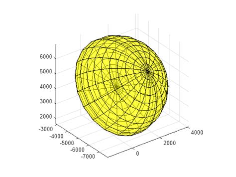 Plotting A 3 D Dome As A Mesh Over A Globe Matlab And Simulink Example