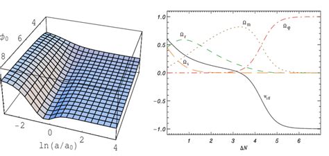 Left Plot The Dark Energy Equation Of State As A Function Of φ 0 And Download Scientific