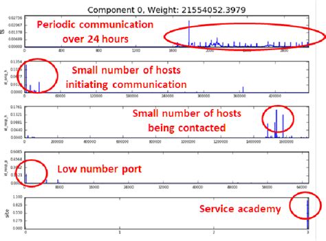 Figure 1 From Combining Tensor Decompositions And Graph Analytics To Provide Cyber Situational