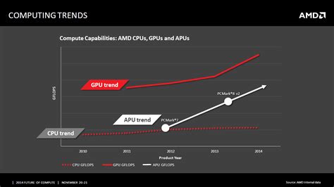 Amd Heterogeneous System Architecture Powers High Compute Growth Allows Workstation Integration