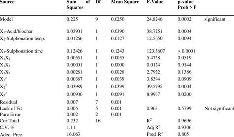 Anova For The Quadratic Polynomial Model Of The Sulphonation Process Of Download Scientific