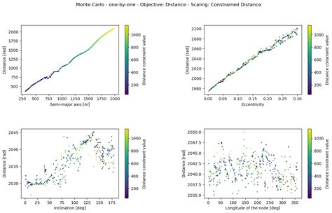 Asteroid Orbit Optimization With Pygmo Design Space Exploration