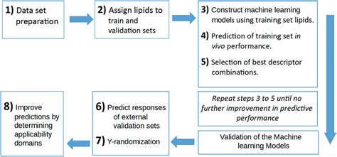 Frontiers In Silico Prediction Of Sirna Ionizable Lipid Nanoparticles In Vivo Efficacy