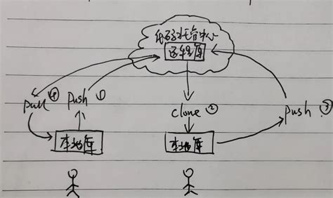 4git总结 Csdn博客