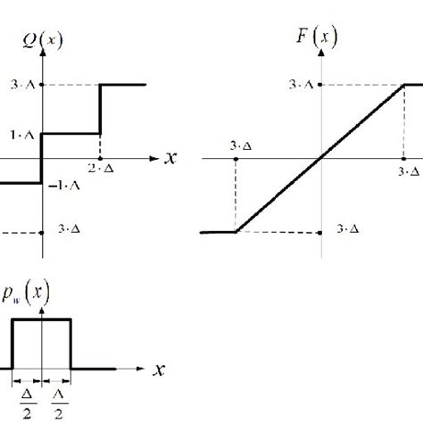 The 2 Bit Dac Equivalent Transfer Function Download Scientific Diagram
