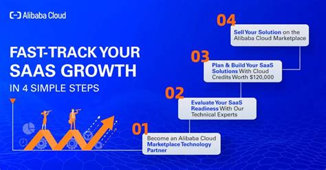 Accelerating Growth For Global Saas Partners With Only A 3 Commission Alibaba Cloud Community