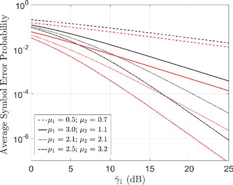 Average Sep Versus ¯ γ 1 For A Bpsk Modulation Scheme And For Different