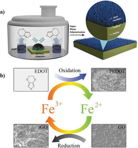 The Fabrication Process Of Densely Packed Ultrahigh Capacitance Download Scientific Diagram