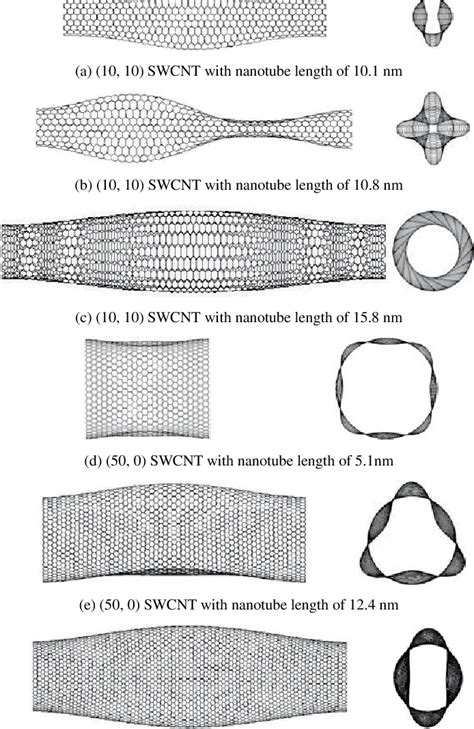 Figure 1 From Axial Buckling Behavior Of Single Walled Carbon Nanotubes With Finite Element