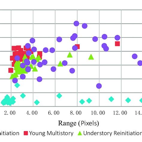 Scatter Plot Of Semi Variogram Parameters Range And Sill For Four