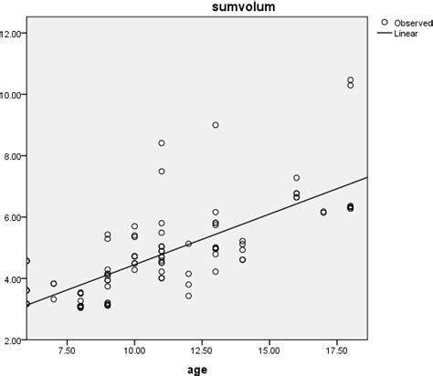 Correlation Of Thyroid Volume And Subject Age Download Scientific Diagram