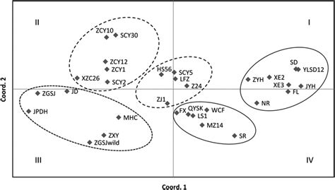 Principal Coordinate Analysis Pcoa Of Sea Buckthorn Cultivars Based