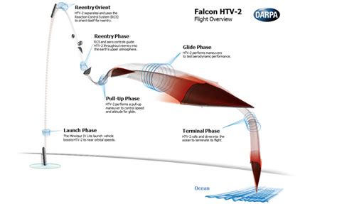 Darpa Falcon Htv 2 Hypersonic Aircraft Aerospace News
