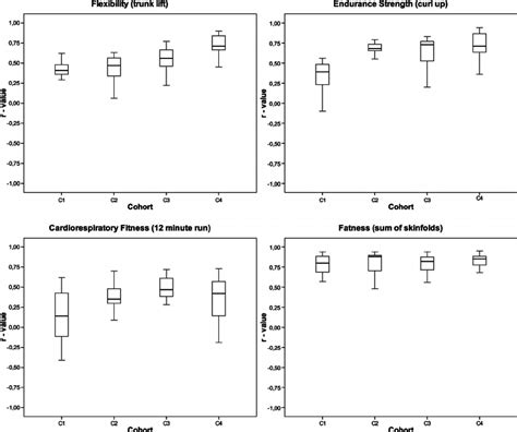 Blox Plot Displays Of Auto Correlations Within Each Physical Fitness Blox Plot Displays Of Auto Correlations Within Each Physical Fitness