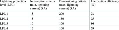 assignment of lightning current parameters [2] download scientific