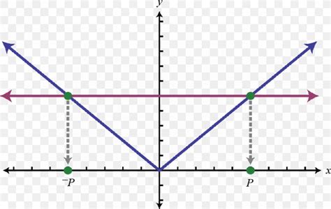 Graph Of A Function Absolute Value Equality Algebra Png 850x539px Function Absolute Value