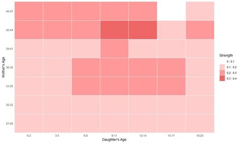 Help With Coloring Heatmap Using Geom Tile R Learnr