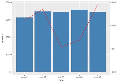 Ggplot Dual Axis Showing Metrics On Different Scales 2 By Andresrcs Tidyverse Posit Community