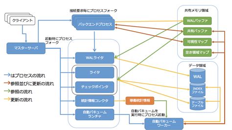 Postgresqlの内部構造と監視の話 そーだいなるらくがき帳