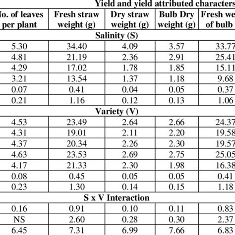 Effect Of Salinity And Varieties On Growth Yield And Yield Attributed