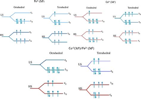 The Low Spin And High Spin Configuration For Tetrahedral And Octahedral