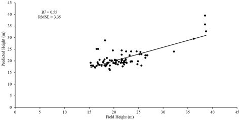 Predicting The Forest Canopy Height From Lidar And Multi Sensor Data Using Machine Learning Over