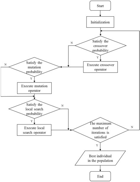 sensors free full text a memetic algorithm for solving the robust
