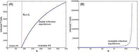 A Bifurcation Diagram Of The Concentration Of Infected T Cells With