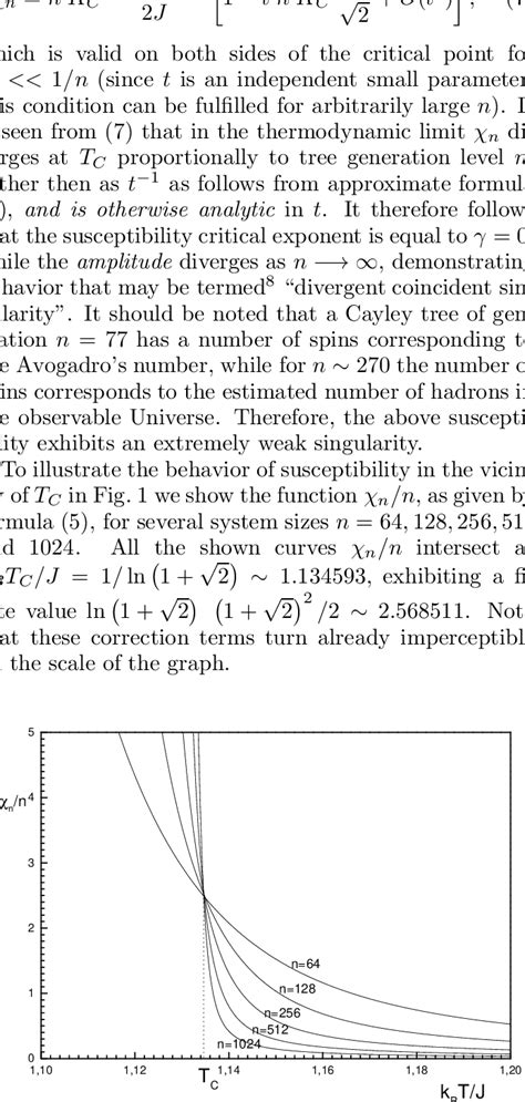 Zero Field Susceptibility As A Function Of Temperature Calculated