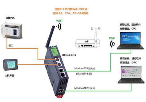 Ethernet Or Wireless WiFi Communication Module For Xinje XC XD PLC Replace USB XJ Cable Modbus