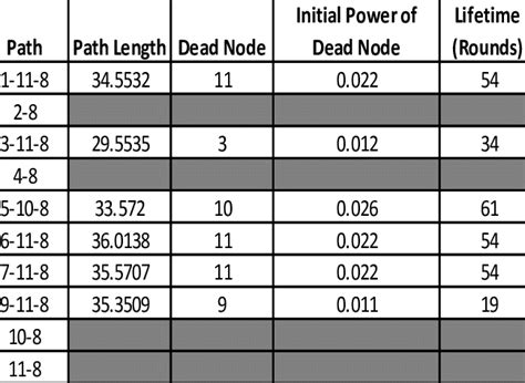 Power Efficient Routing Example Download Table
