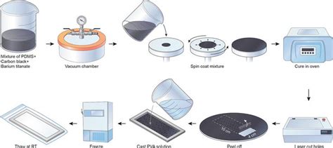 Factors Affecting Wearable Electrode Performance And Development Of