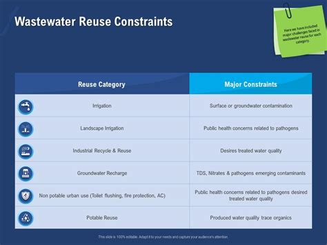 Wastewater Reuse Constraints Potable Tds Ppt Powerpoint Presentation