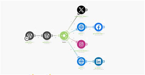 Create Automation Using Make Integromat By Sachinautomate Fiverr
