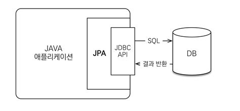 Jpa Jpa란 Jpa Jpa란
