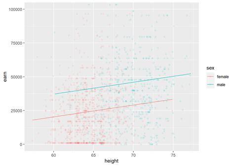 第 51 章 线性回归 数据科学中的 R 语言