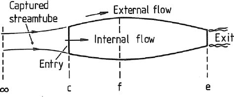 Figure 13 From Passive Flow Control In Boundary Layer Ingesting Semi