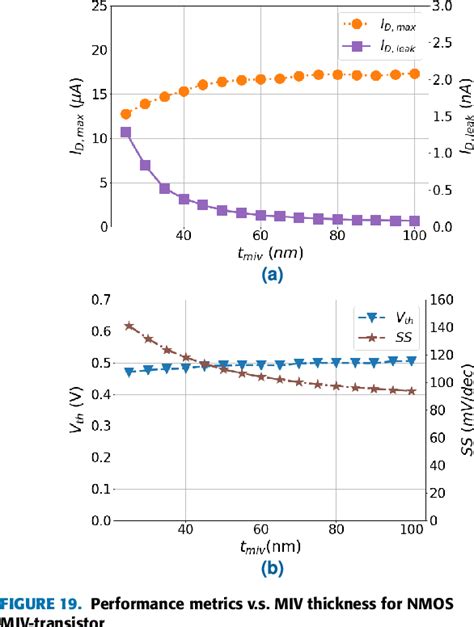Figure 1 From Modeling And Design Of Dual Purpose Miv In Monolithic 3d Ic Semantic Scholar