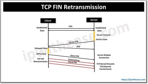Tcp Fin Retransmission Why It Happens And How To Address It Ip With Ease