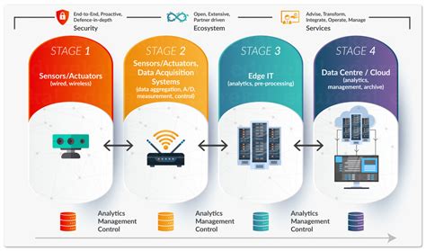 Overview Of Basic Iot Architecture