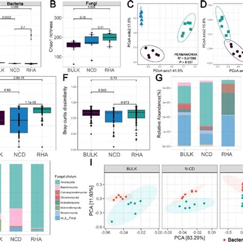 Figure1 Dynamics of diversity and distribution patterns of bacterial... | Download Scientific ...