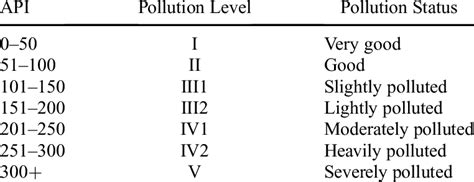Api Pollution Level And Pollution Status Download Table
